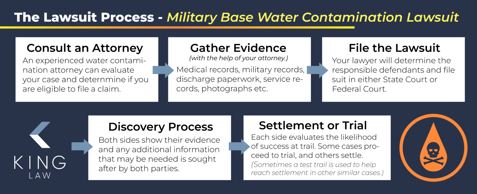 Military Base Water Contamination Lawsuit | December 2025 Update - King Law